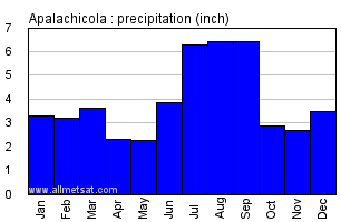 Apalachicola Florida Climate, Annual Temperature Statistics ...