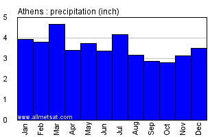 Athens Georgia Climate, Annual Temperature Statistics, Athens Georgia ...
