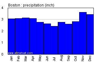 Boston Massachusetts Climate, Annual Temperature Statistics, Boston ...