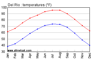 Del Rio Texas Climate, Yearly Annual Temperature Statistics, Del Rio ...