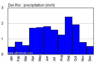 Del Rio Texas Climate, Yearly Annual Temperature Statistics, Del Rio ...