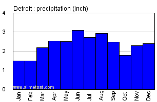 Detroit Michigan Climate, Yearly Annual Temperature Statistics, Detroit ...