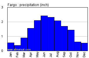 Fargo North Dakota Climate, Yearly Annual Temperature Statistics, Fargo ...