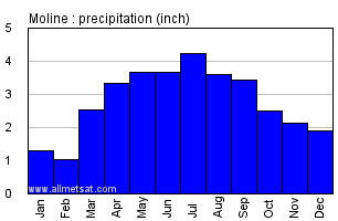 Moline Quad City Illinois Climate, Yearly Annual Temperature Statistics ...