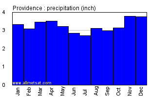 Providence Rhode Island Climate, Annual Temperature Statistics ...