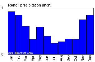 Reno Nevada Climate, Yearly Annual Temperature Statistics, Reno Nevada Annual Precipitation ...