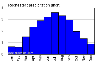 Rochester Minnesota Climate, Yearly Annual Temperature Statistics ...