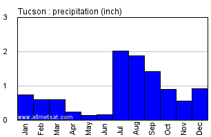 Tucson Arizona Climate, Yearly Annual Temperature Statistics, Tucson ...